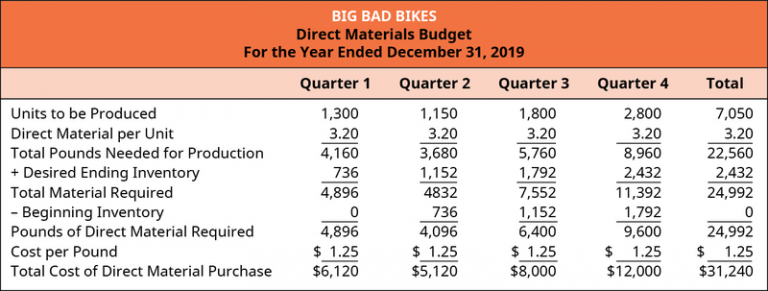 How to Create a Master Budget for Your Business